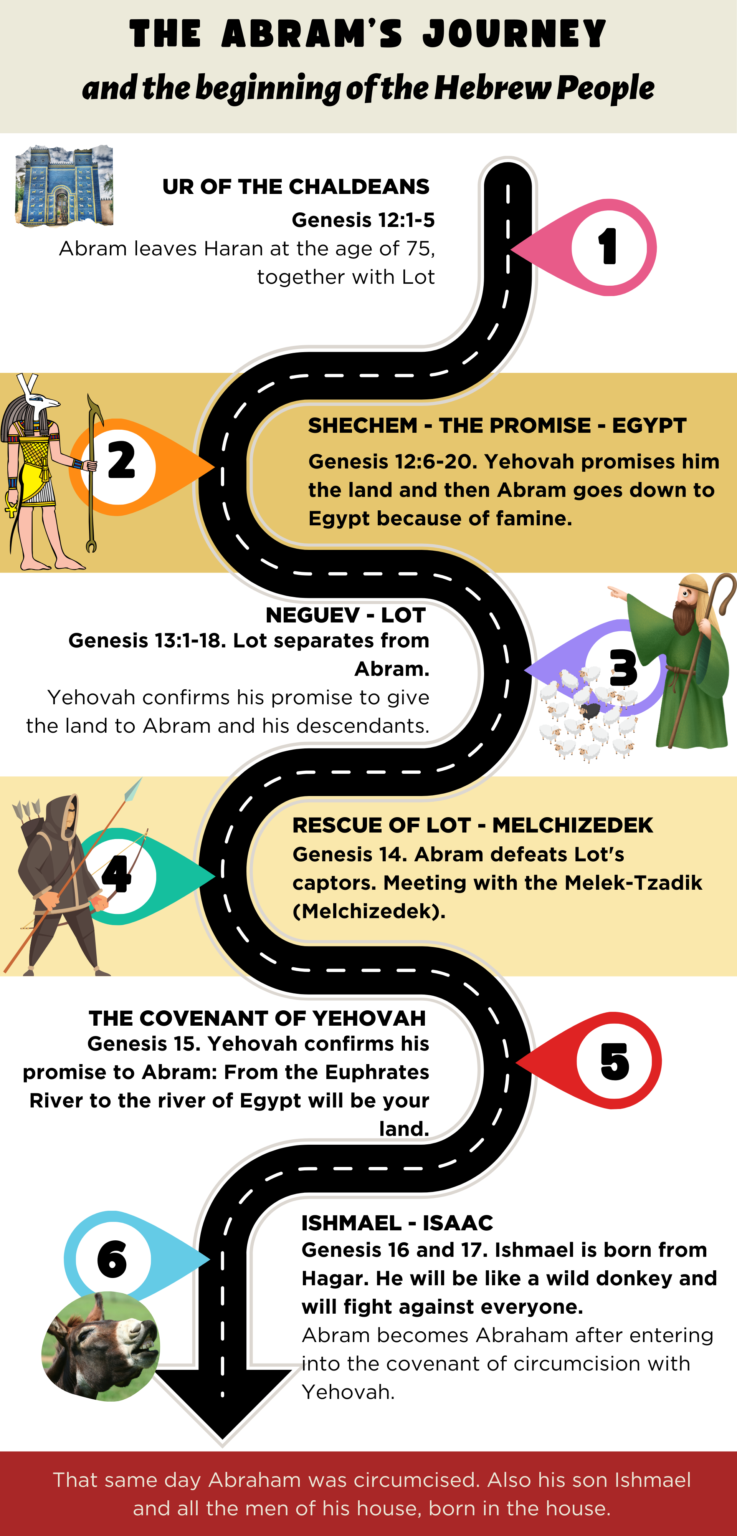 Parashah Lech Lecha | A Rood Awakening